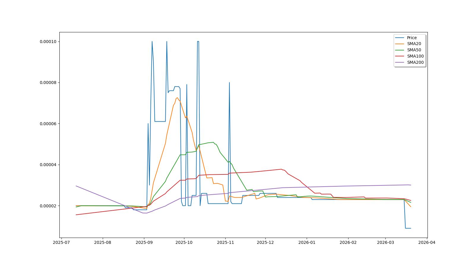 TERA Simple Moving Averages