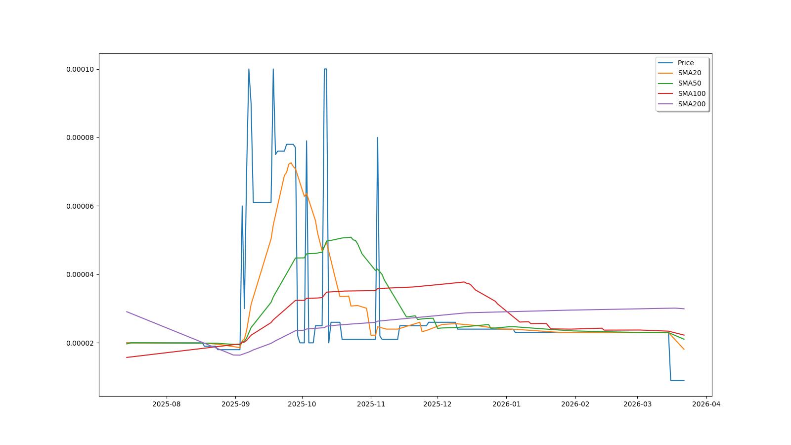 TERA Simple Moving Averages