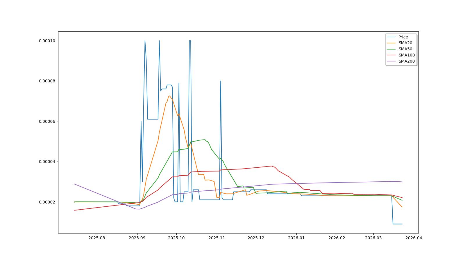 TERA Simple Moving Averages
