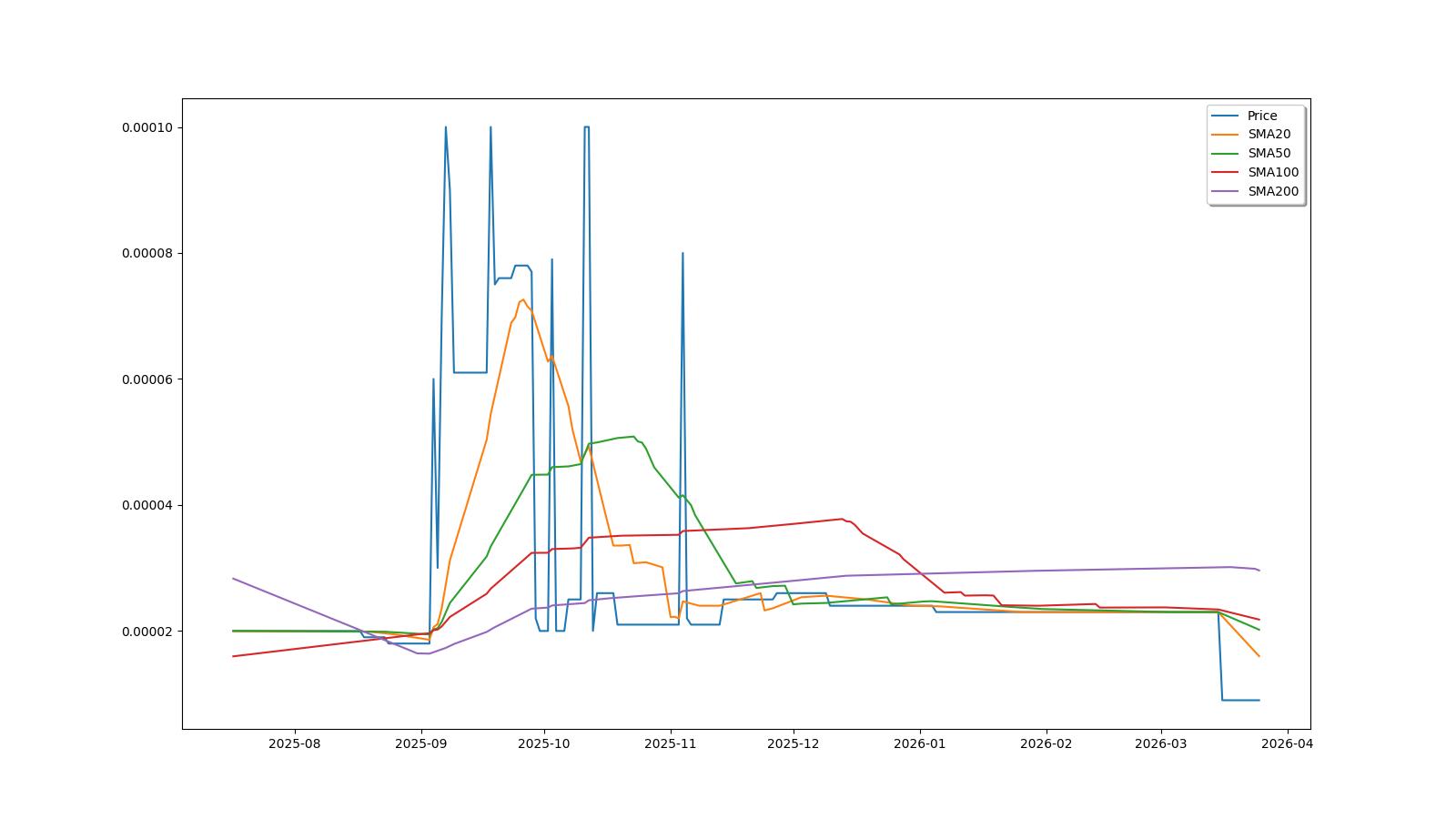 TERA Simple Moving Averages
