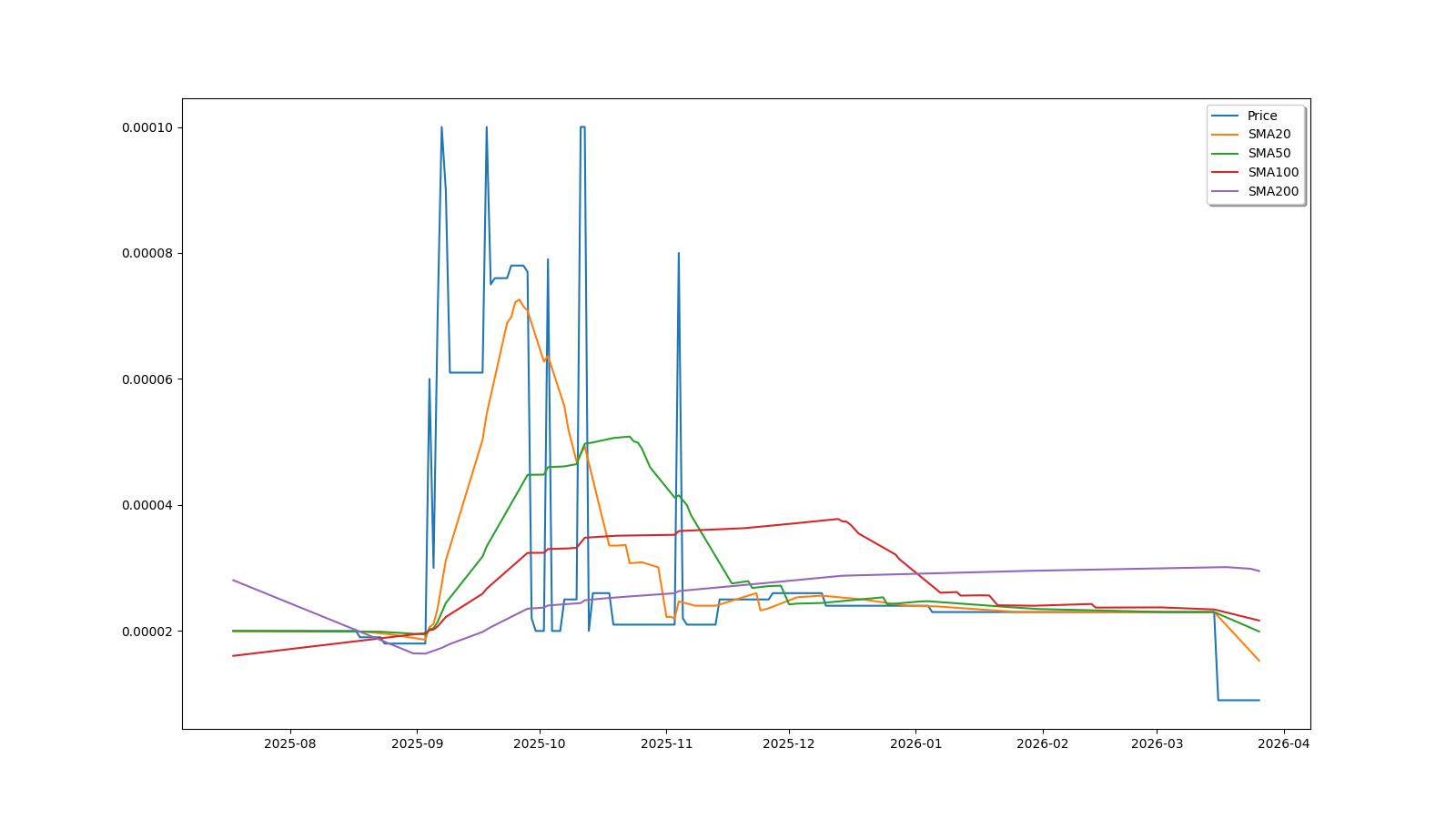 TERA Simple Moving Averages
