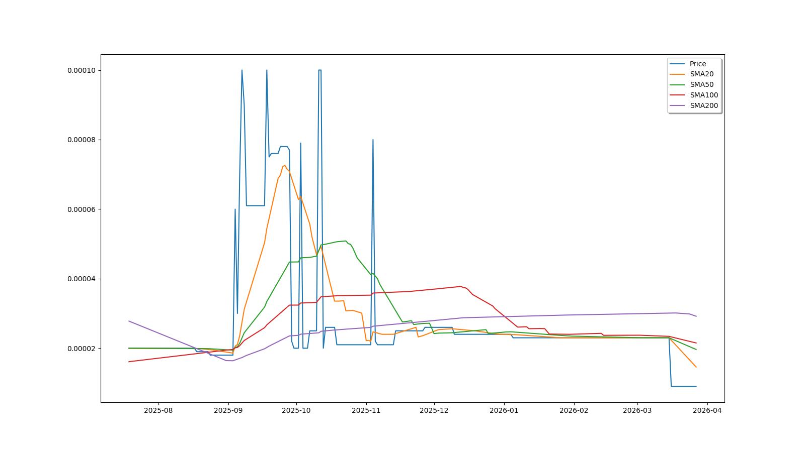 TERA Simple Moving Averages
