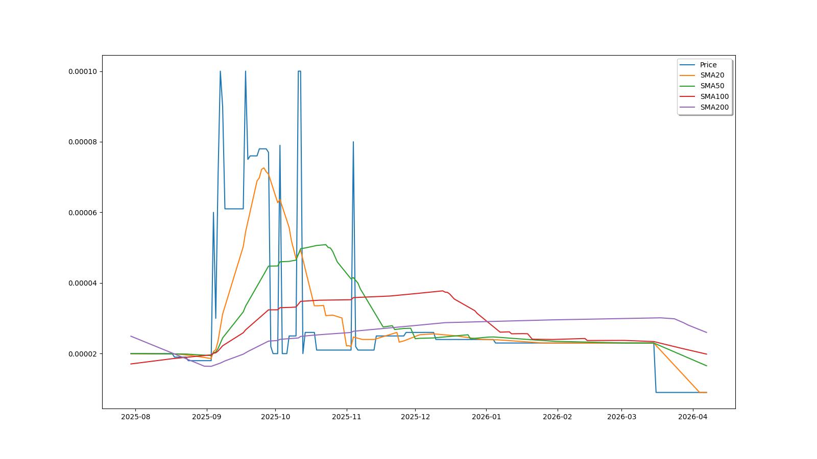 TERA Simple Moving Averages
