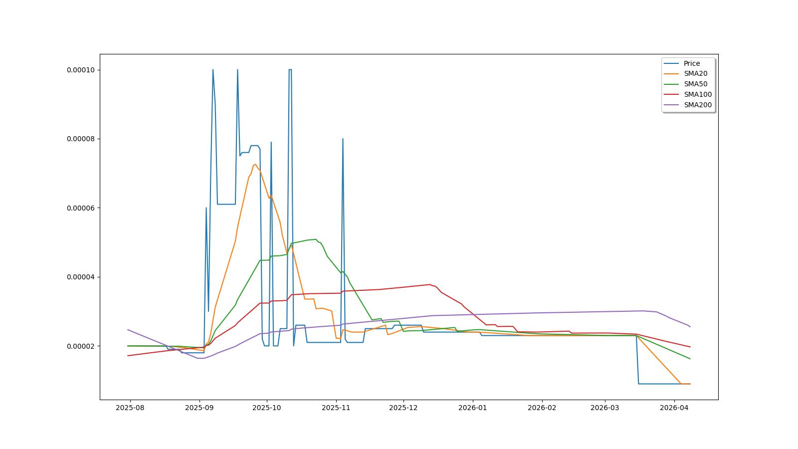 TERA Simple Moving Averages