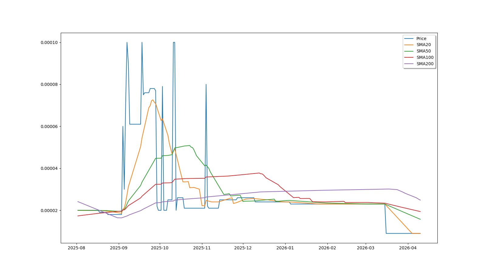 TERA Simple Moving Averages