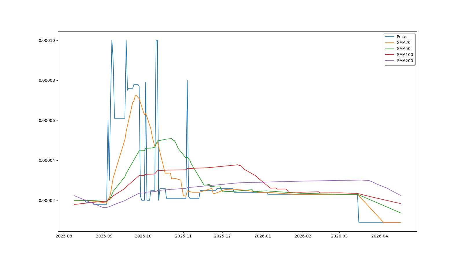 TERA Simple Moving Averages