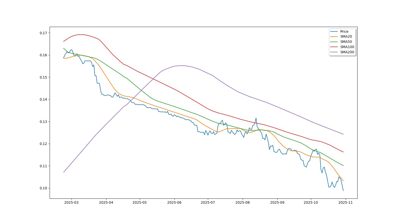 TERATTO Simple Moving Averages