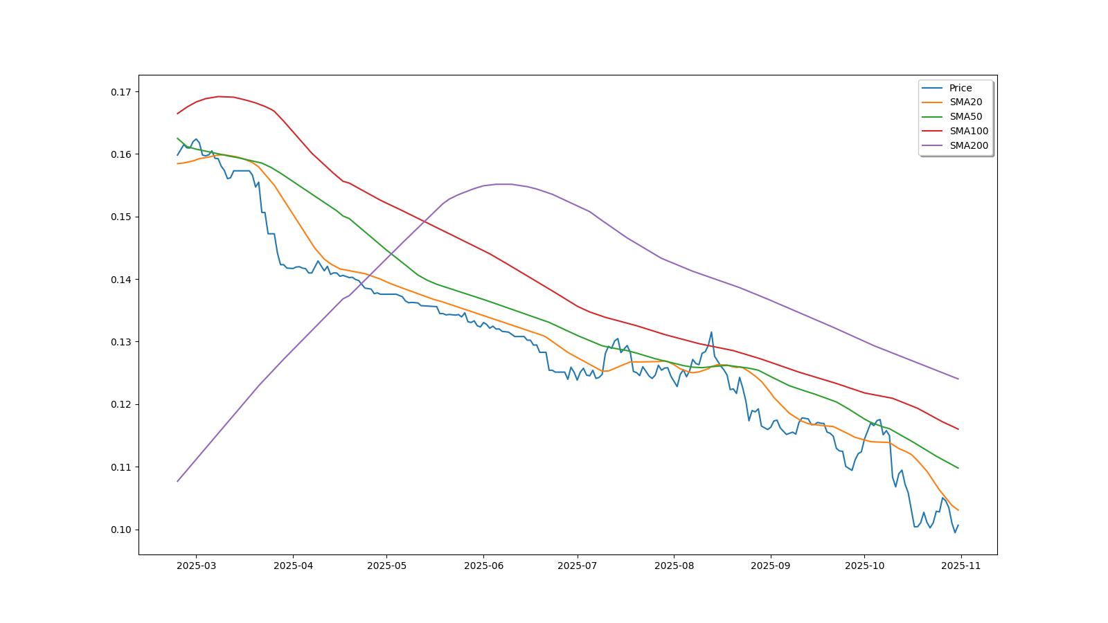 TERATTO Simple Moving Averages
