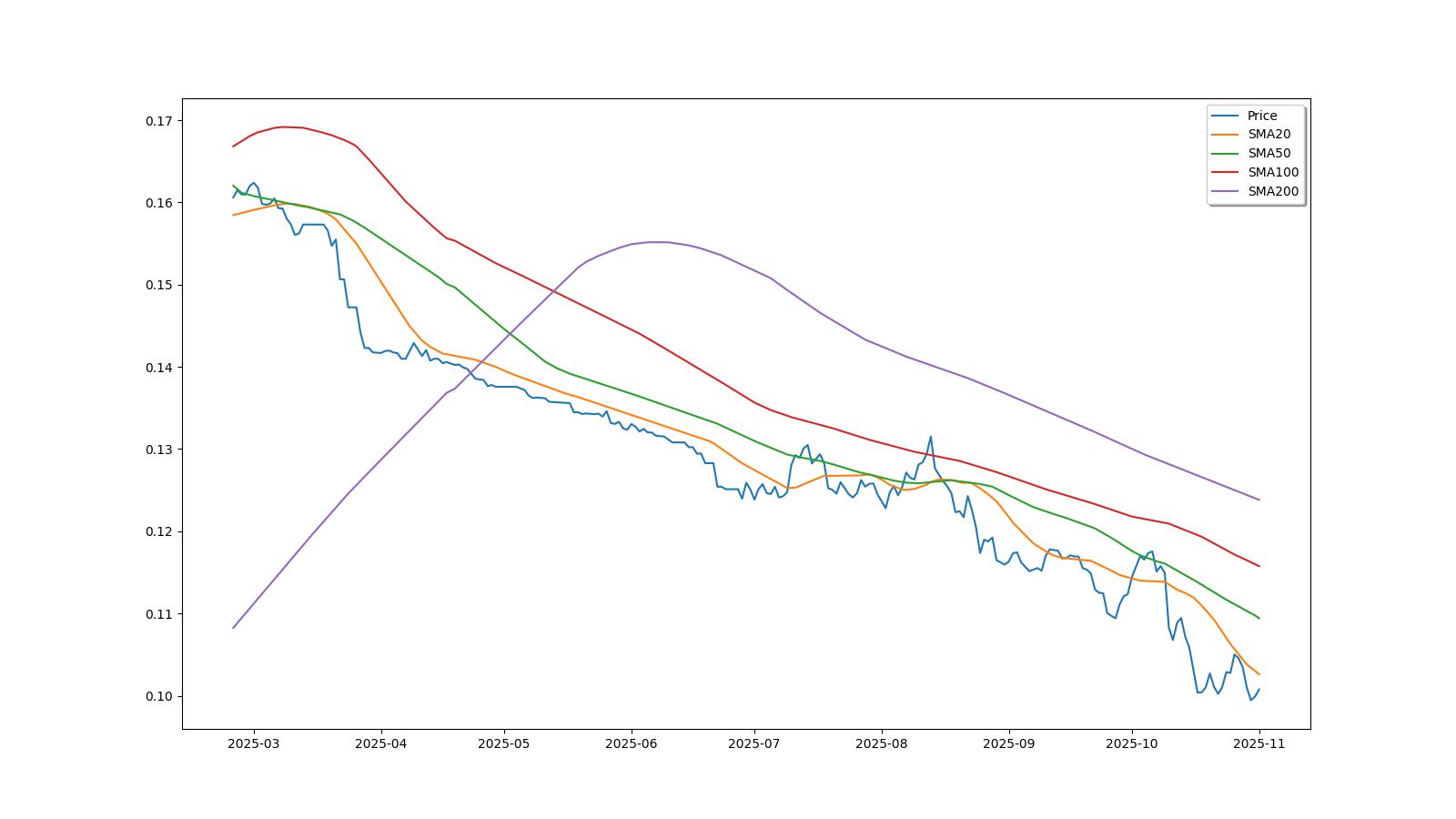 TERATTO Simple Moving Averages