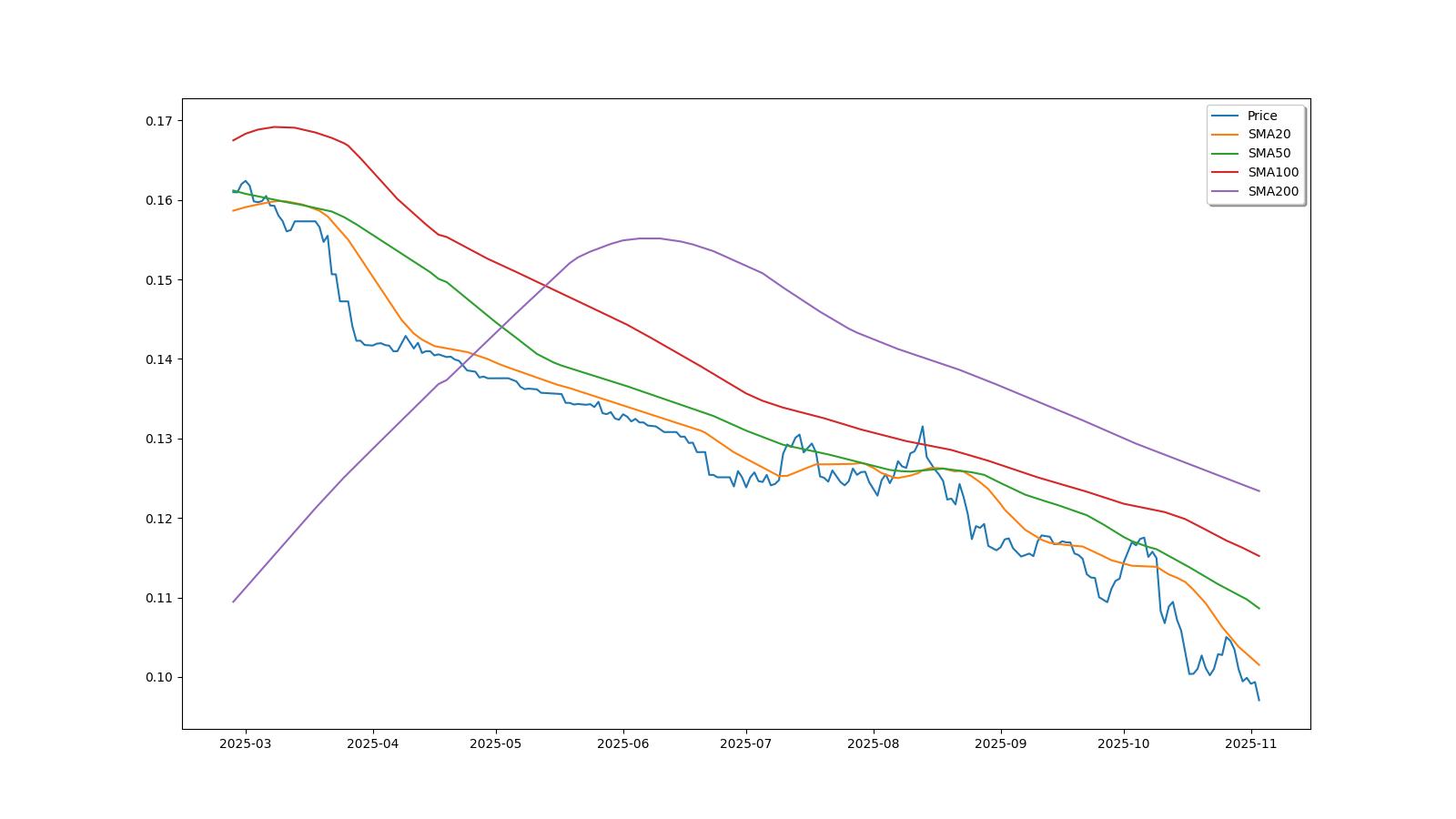 TERATTO Simple Moving Averages