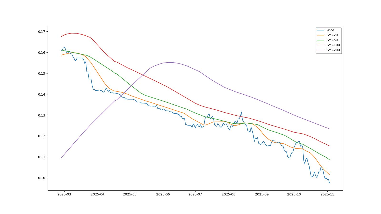 TERATTO Simple Moving Averages