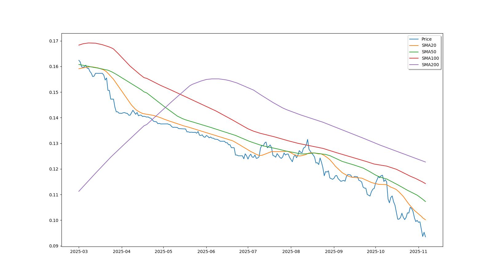 TERATTO Simple Moving Averages