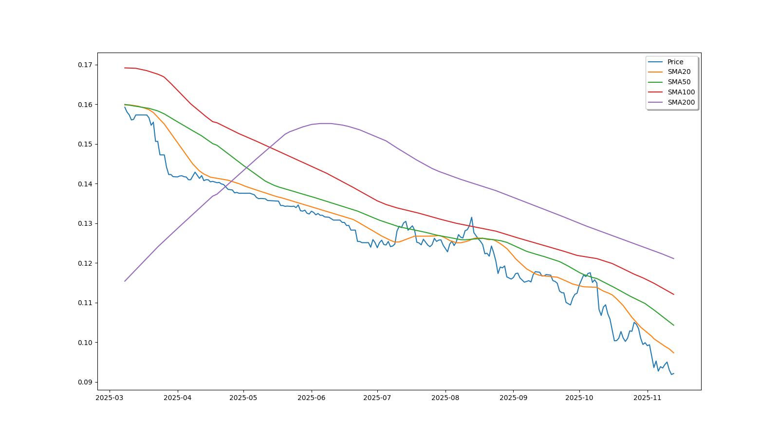 TERATTO Simple Moving Averages