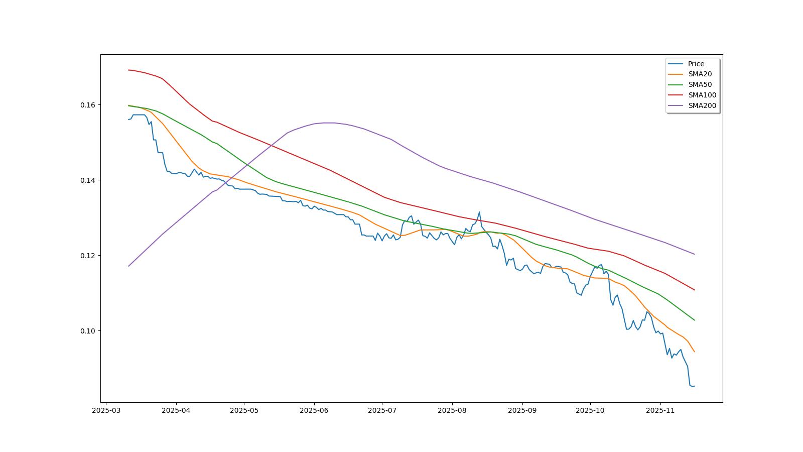 TERATTO Simple Moving Averages