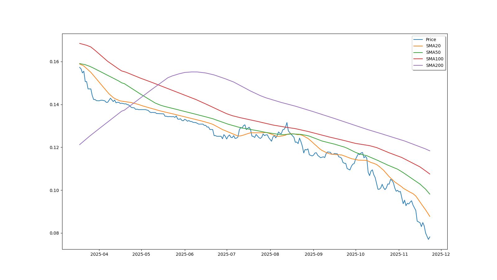 TERATTO Simple Moving Averages