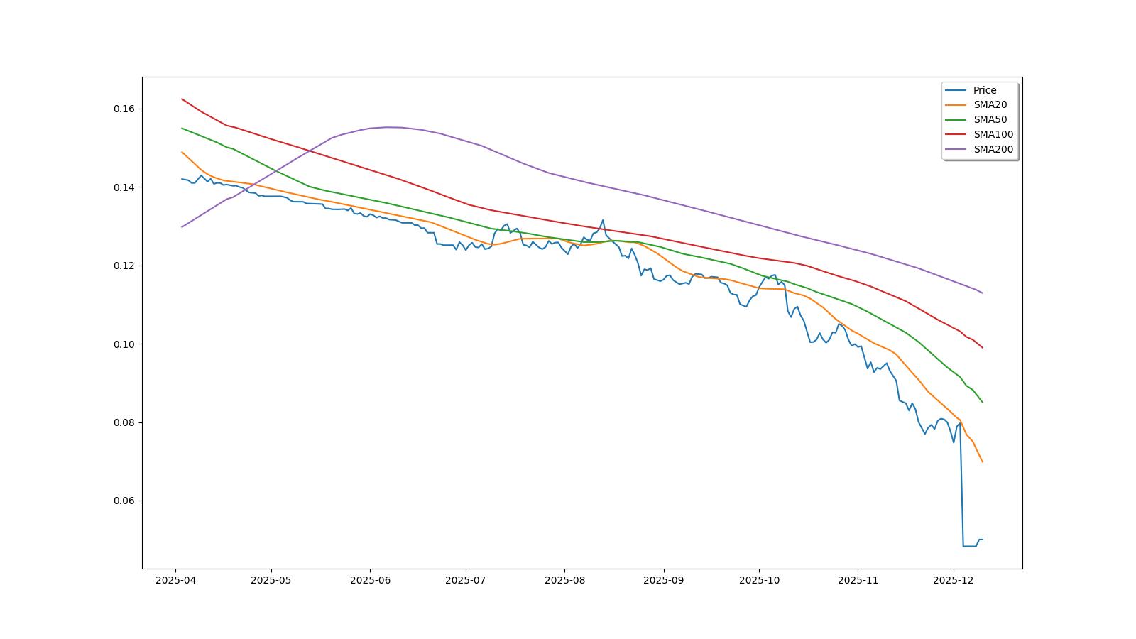 TERATTO Simple Moving Averages