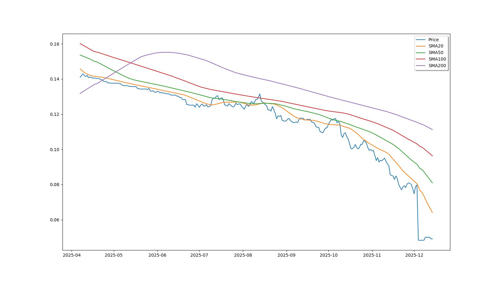 TERATTO Simple Moving Averages