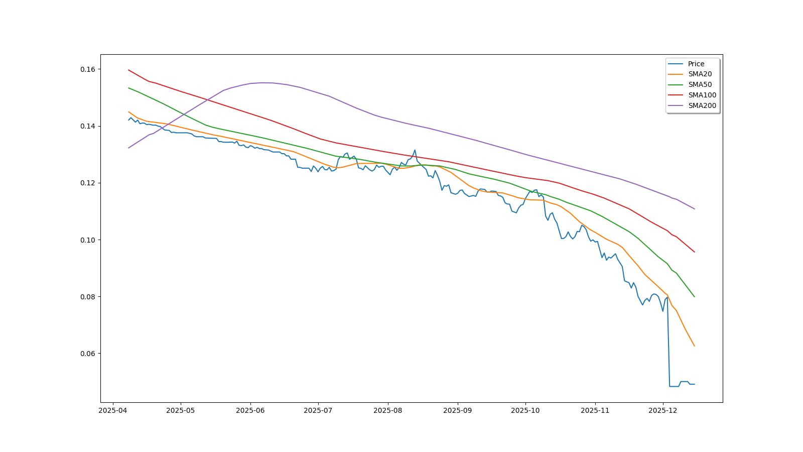 TERATTO Simple Moving Averages