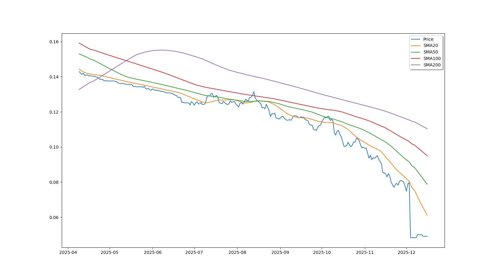 TERATTO Simple Moving Averages