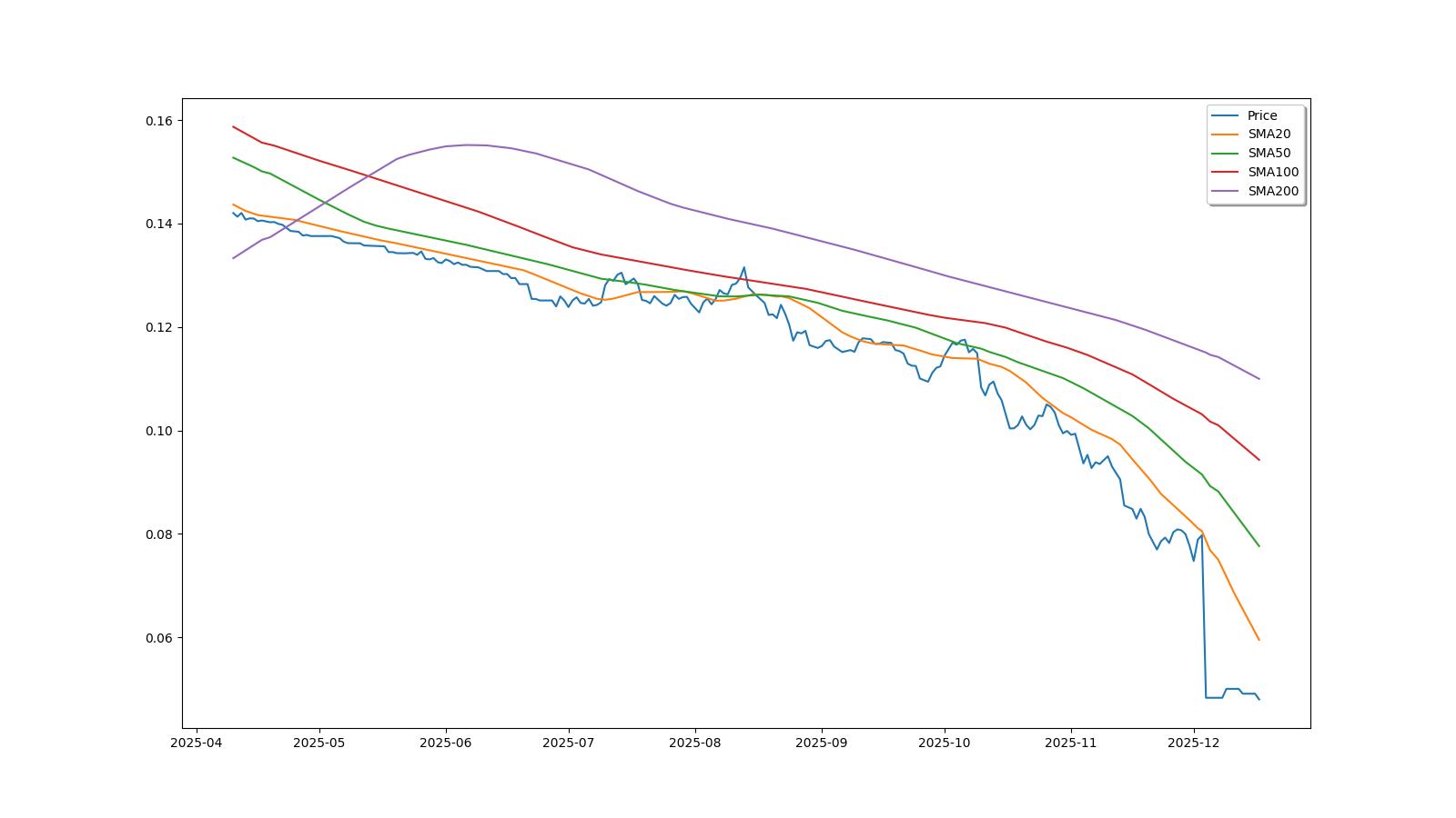 TERATTO Simple Moving Averages