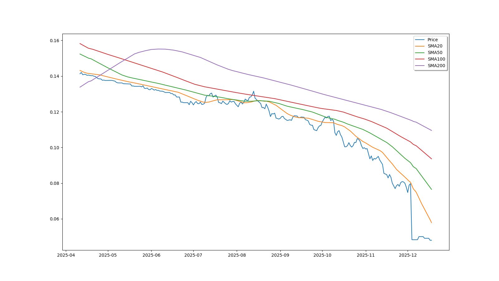TERATTO Simple Moving Averages