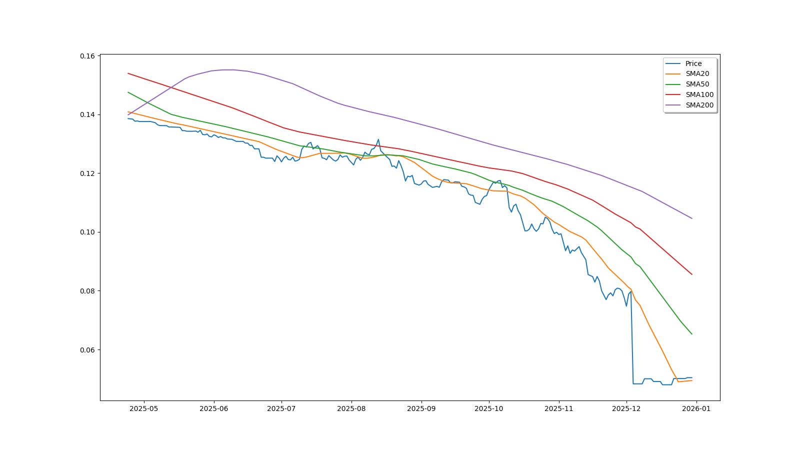 TERATTO Simple Moving Averages