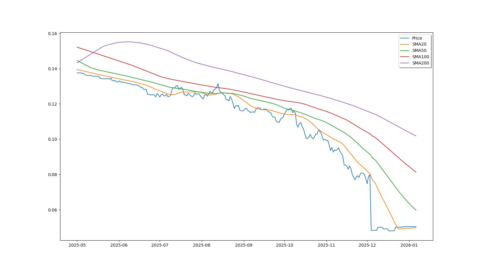 TERATTO Simple Moving Averages