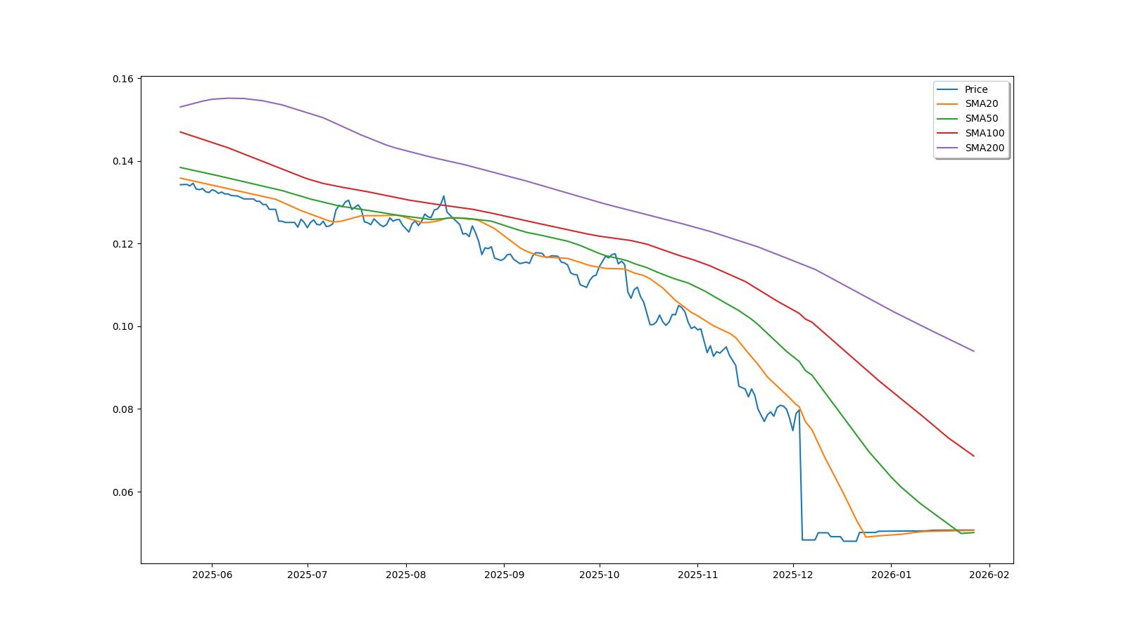 TERATTO Simple Moving Averages