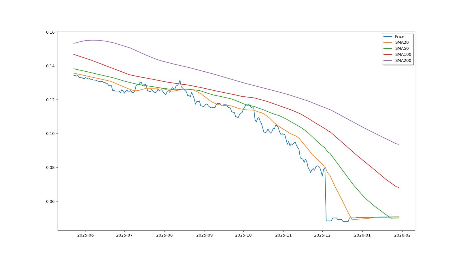 TERATTO Simple Moving Averages