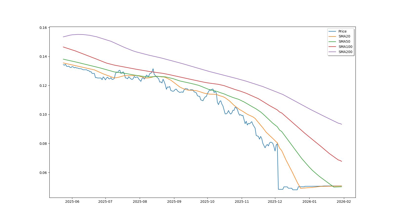 TERATTO Simple Moving Averages