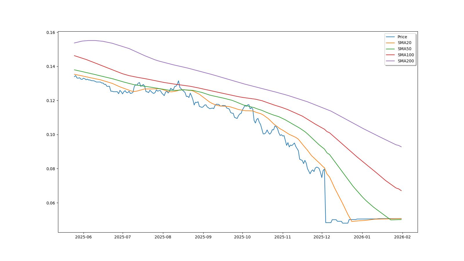 TERATTO Simple Moving Averages