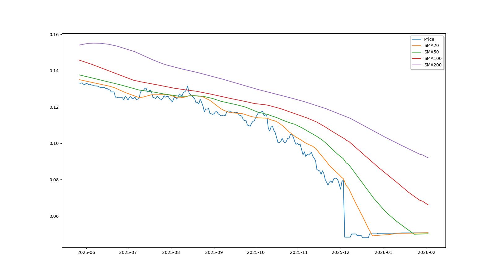 TERATTO Simple Moving Averages