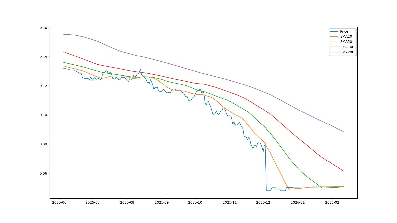 TERATTO Simple Moving Averages