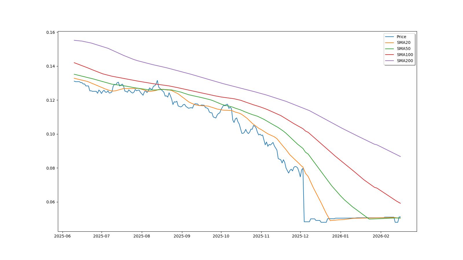 TERATTO Simple Moving Averages