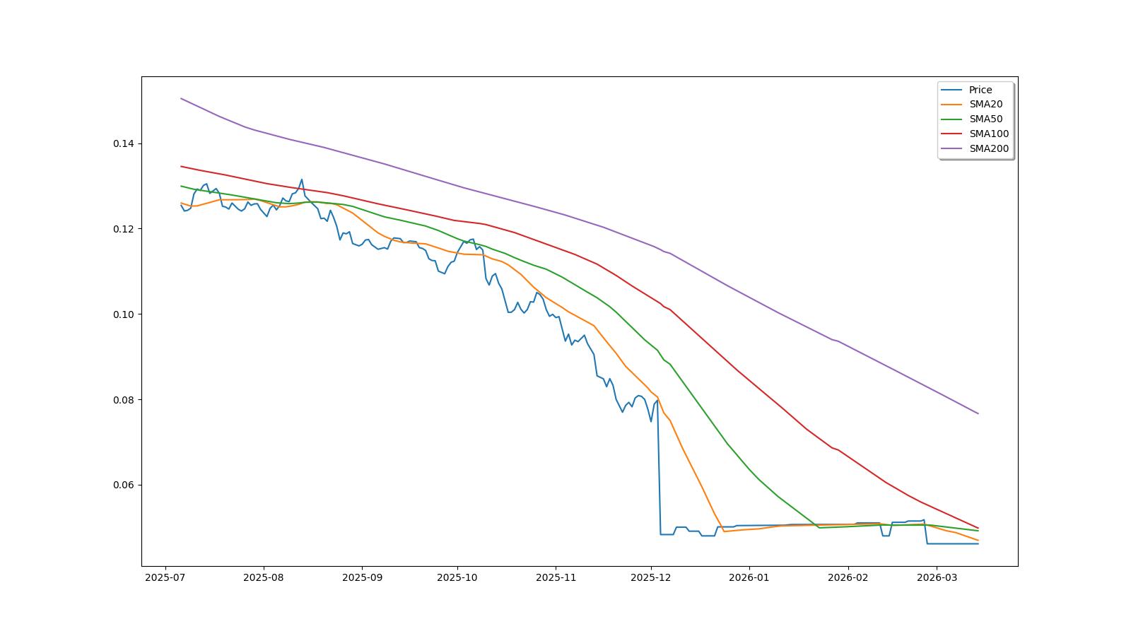 TERATTO Simple Moving Averages