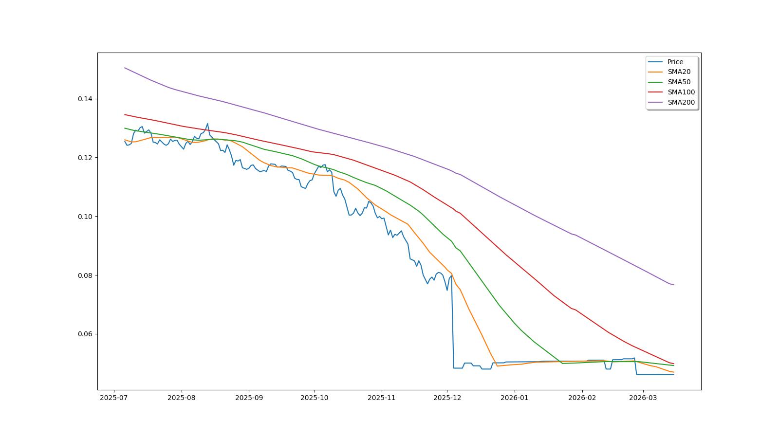 TERATTO Simple Moving Averages