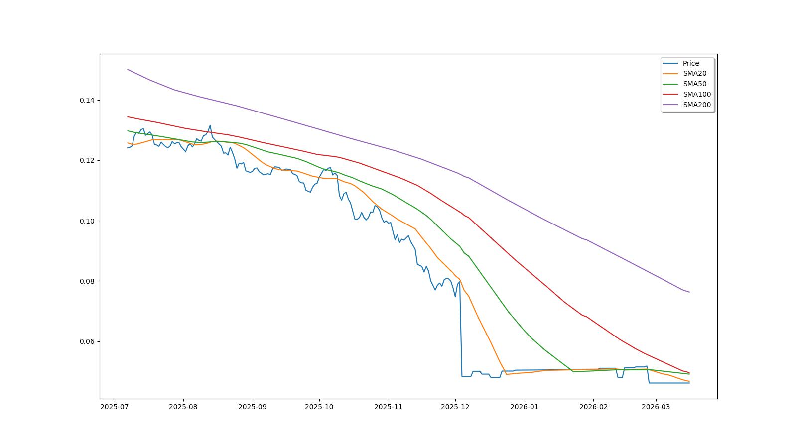 TERATTO Simple Moving Averages