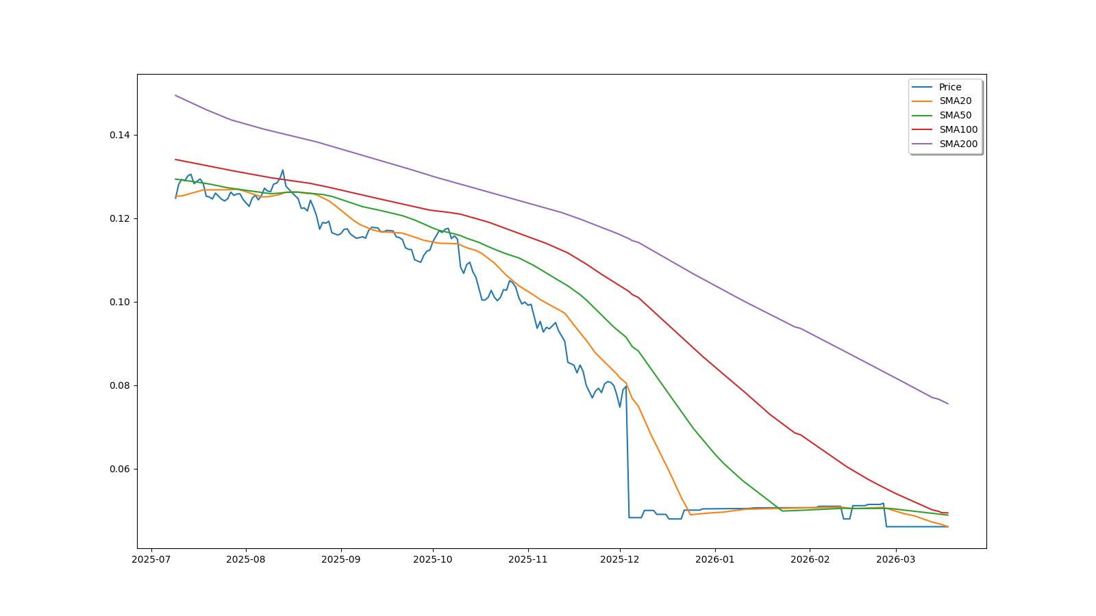 TERATTO Simple Moving Averages