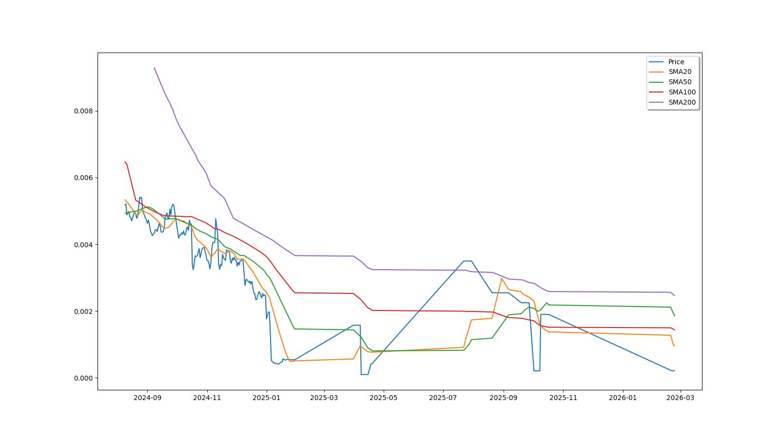 Teritori Simple Moving Averages