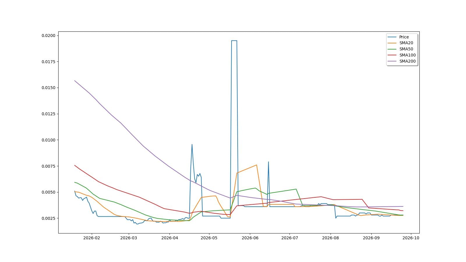 TERMINUS Simple Moving Averages