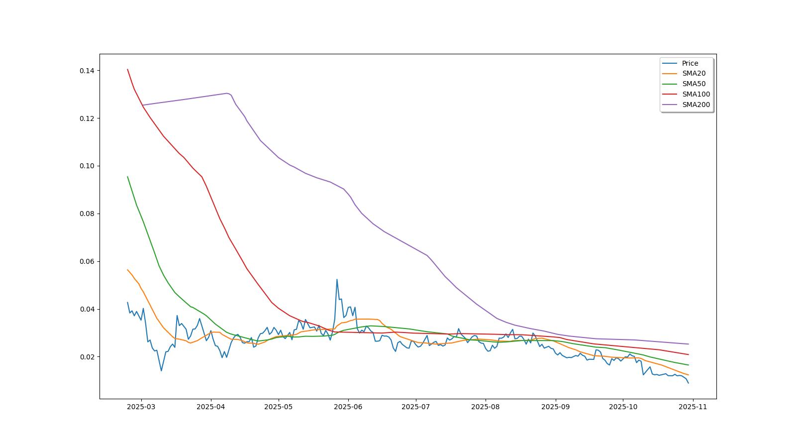 TERMINUS Simple Moving Averages