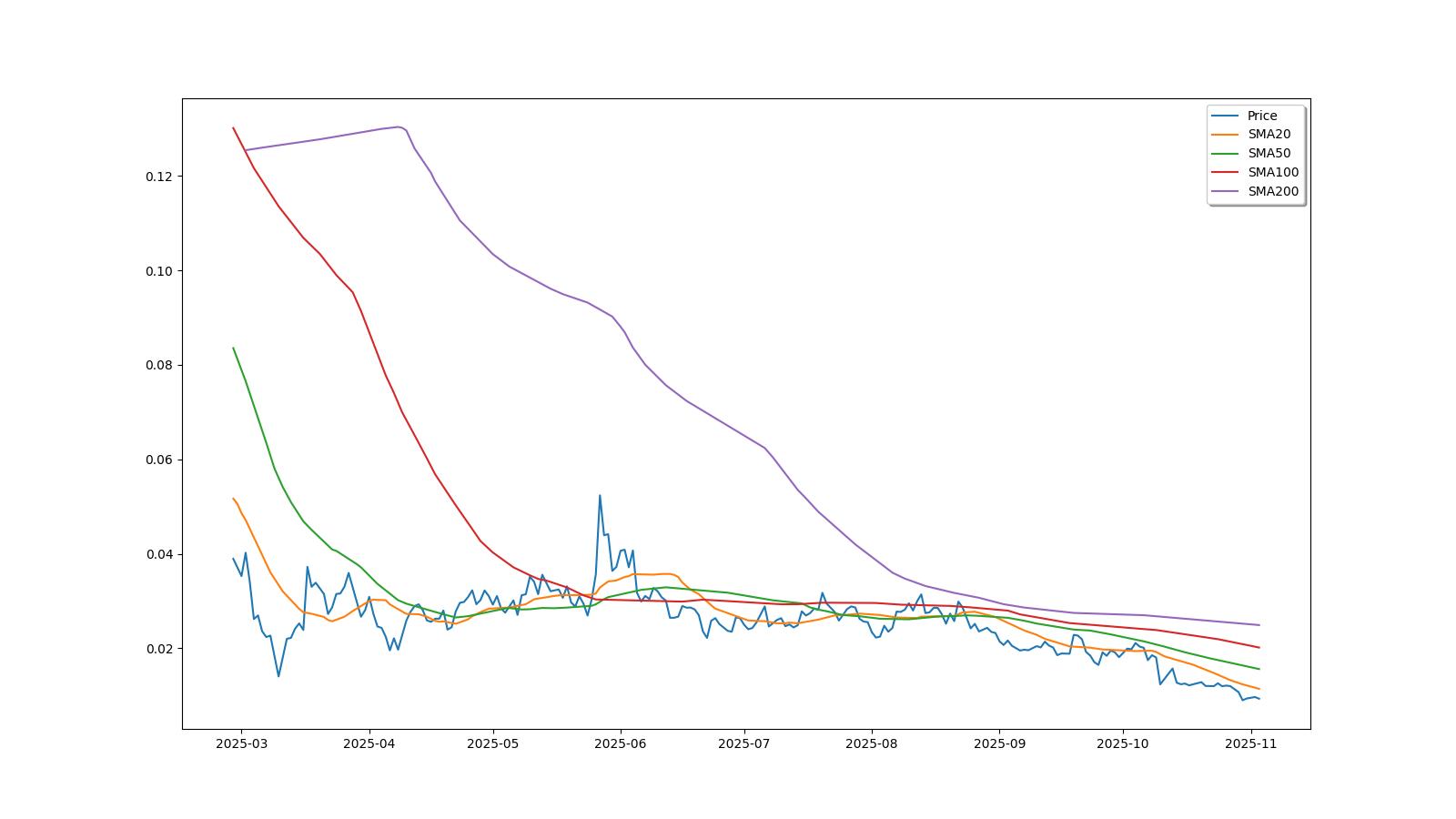 TERMINUS Simple Moving Averages