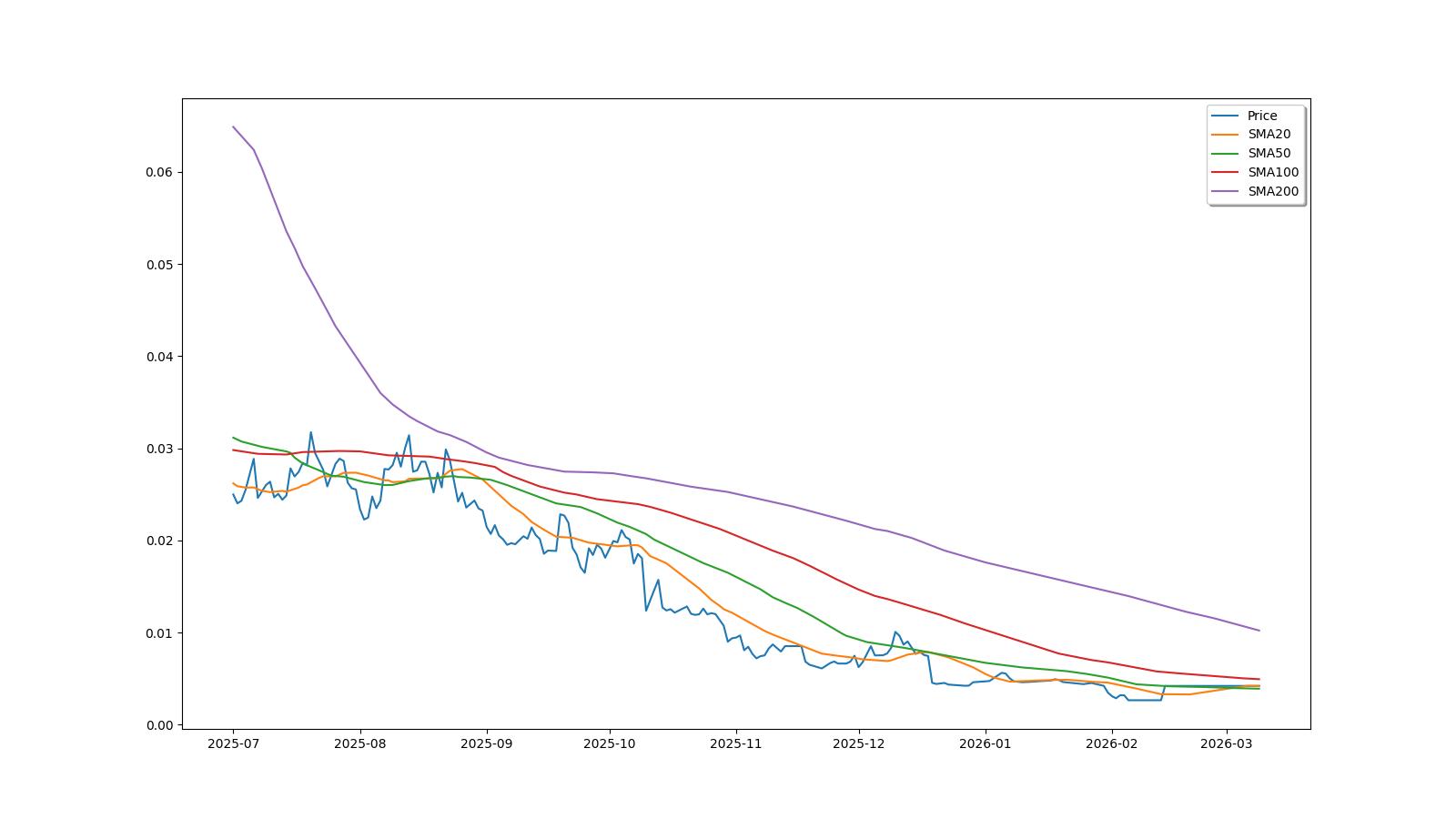 TERMINUS Simple Moving Averages