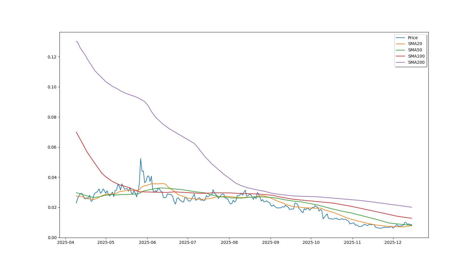 TERMINUS Simple Moving Averages