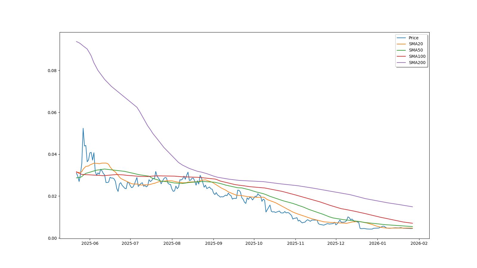 TERMINUS Simple Moving Averages