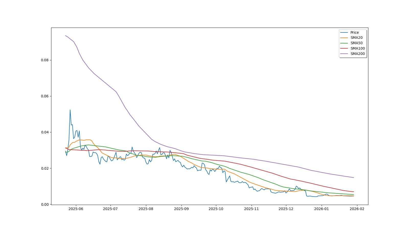 TERMINUS Simple Moving Averages