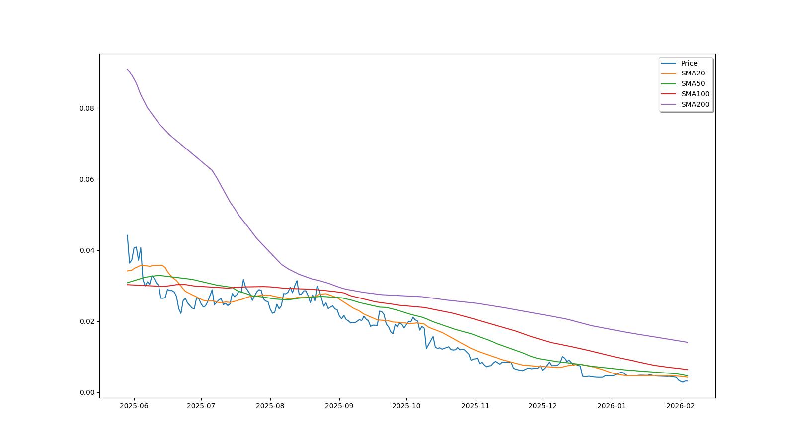 TERMINUS Simple Moving Averages