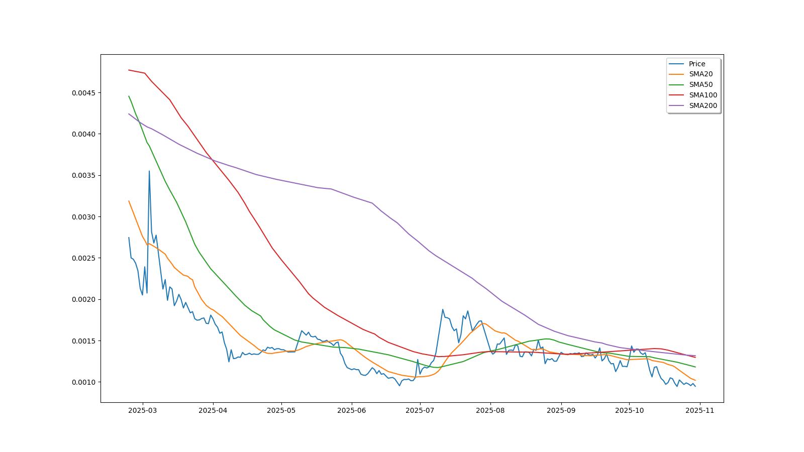 Ternoa Simple Moving Averages