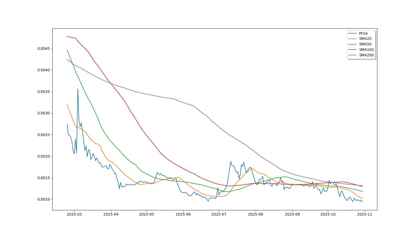 Ternoa Simple Moving Averages
