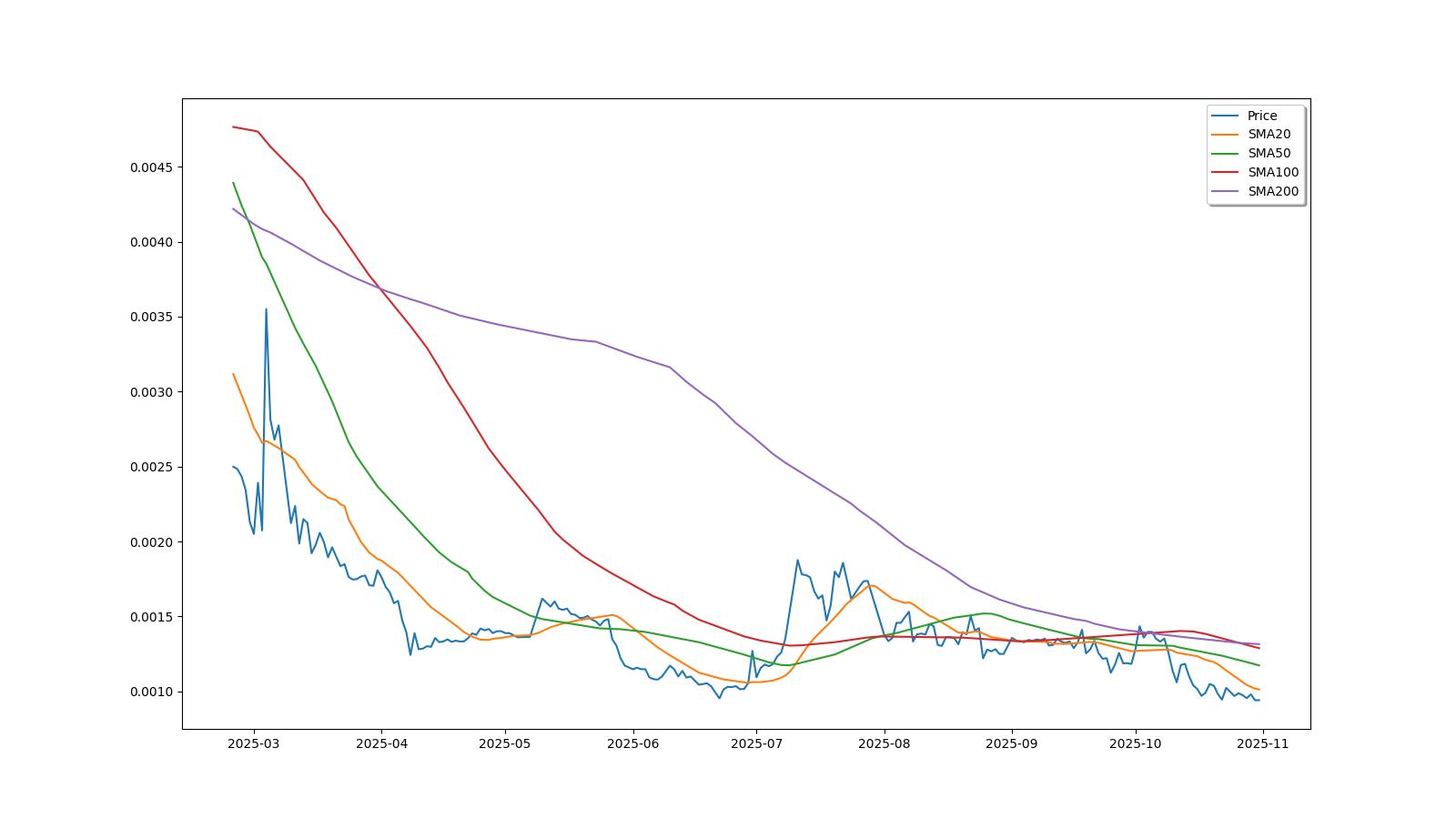 Ternoa Simple Moving Averages